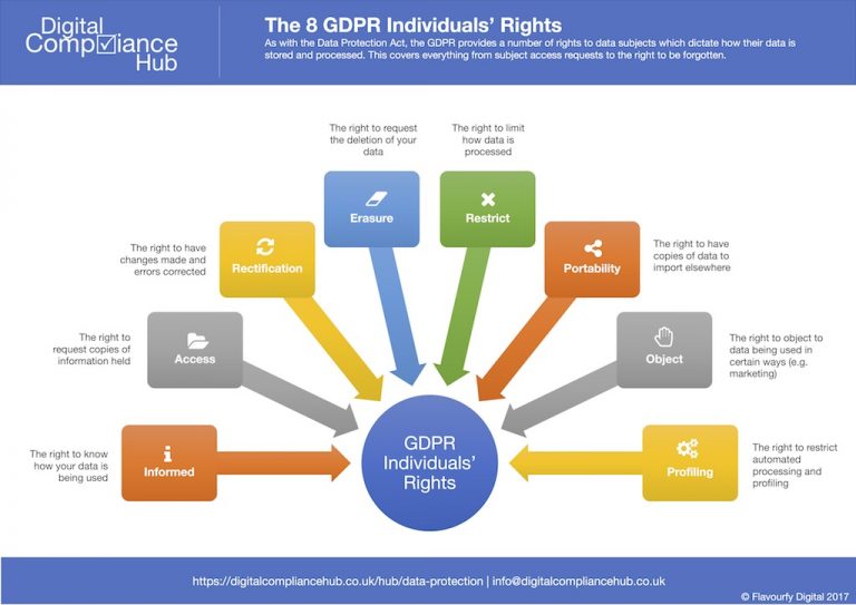 GDPR The Eight Rights Infographic – Mark Gracey GDPR Limited